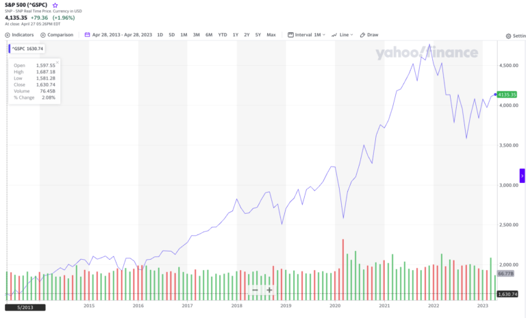 S&P 500 CAGR: The Compound Annual Growth Rate of S&P 500 Index - CAGR ...
