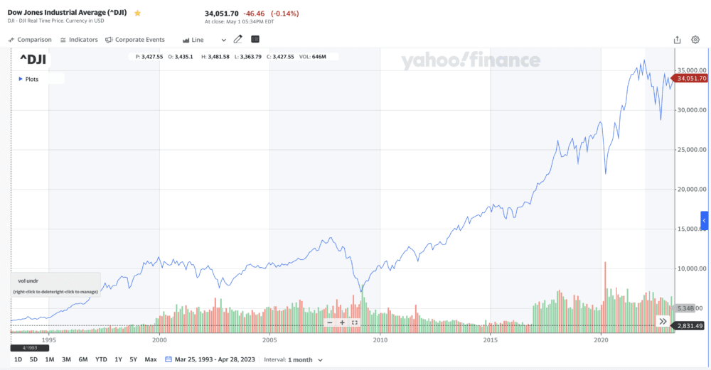 Dow Jones CAGR: The Compound Annual Growth Rate of Dow Jones Industrial ...