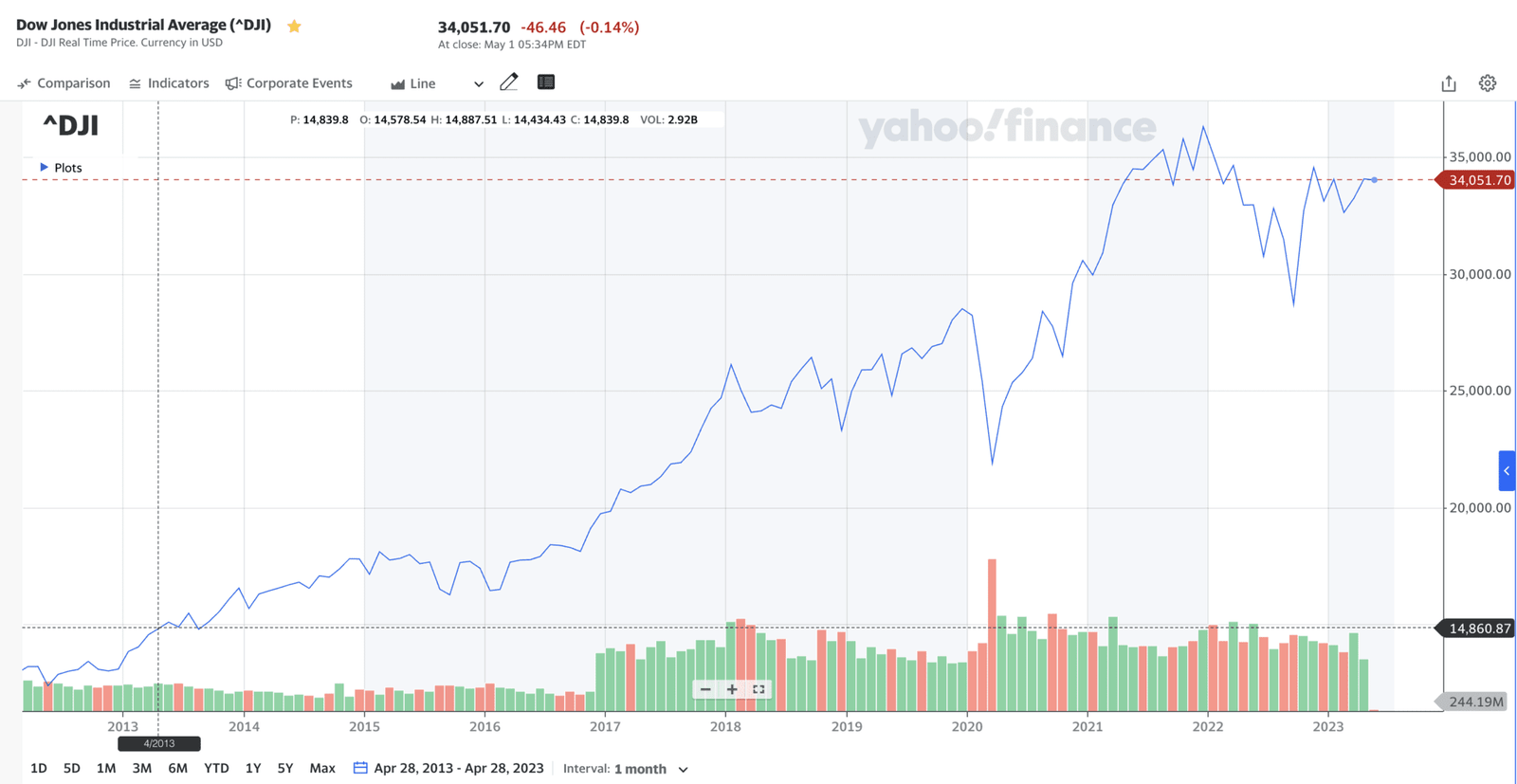 Dow Jones CAGR: The Compound Annual Growth Rate of Dow Jones Industrial ...