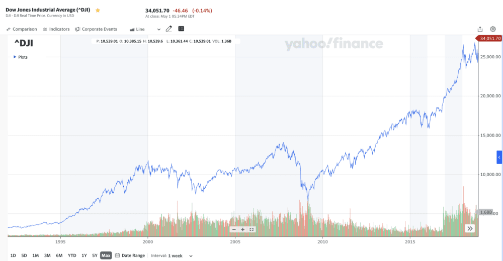 Dow Jones CAGR: The Compound Annual Growth Rate of Dow Jones Industrial ...