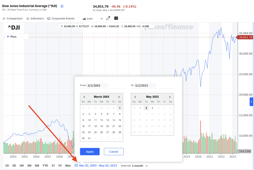 Dow Jones CAGR: The Compound Annual Growth Rate of Dow Jones Industrial ...
