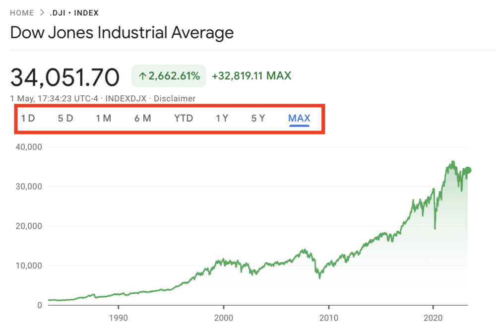Dow Jones CAGR: The Compound Annual Growth Rate of Dow Jones Industrial ...