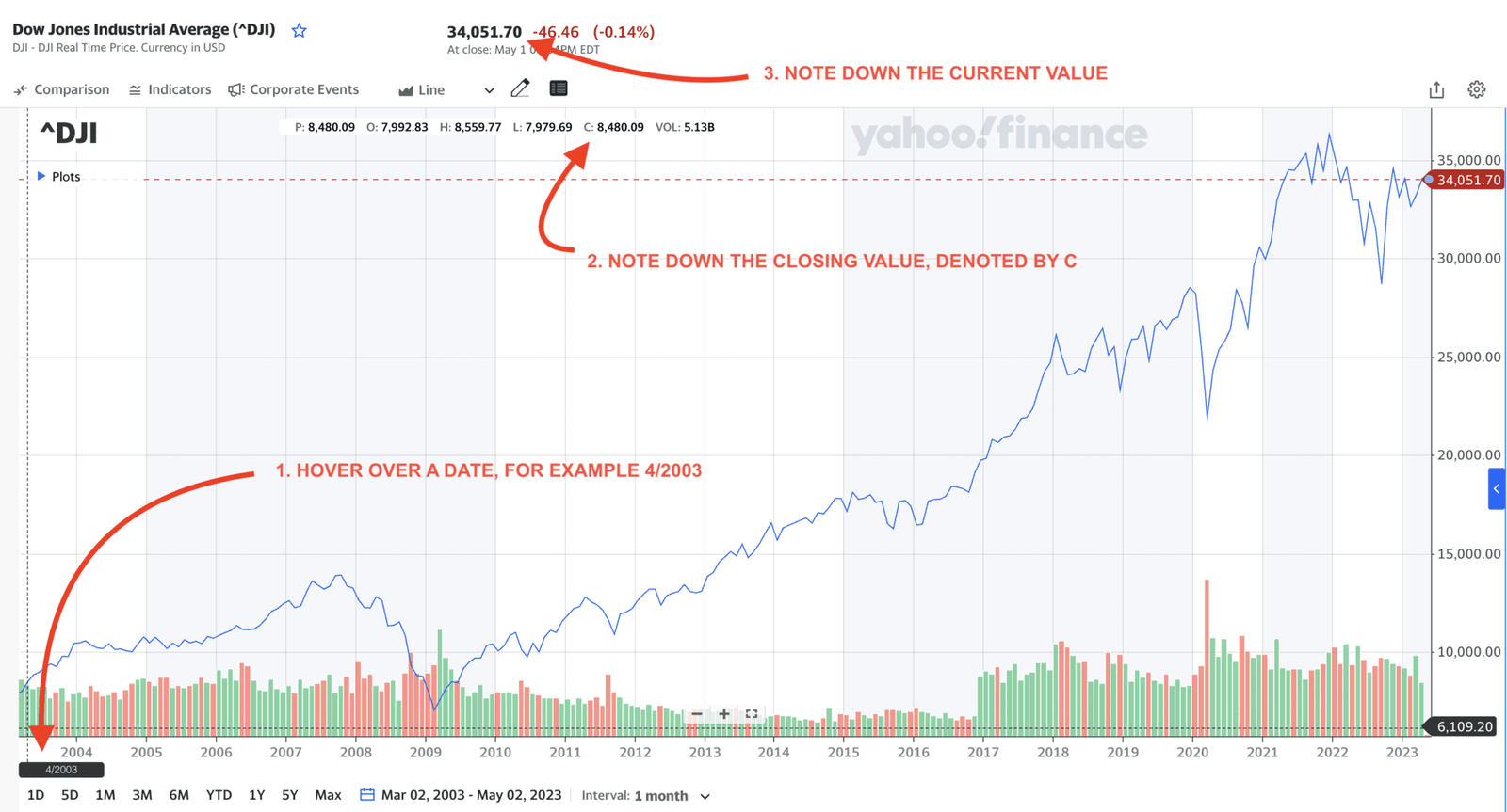 Dow Jones CAGR: The Compound Annual Growth Rate of Dow Jones Industrial ...