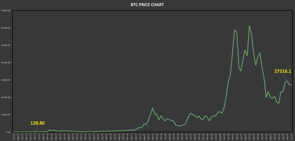 Bitcoin CAGR: Compound Annual Growth Rate of Bitcoin - CAGR Calculators