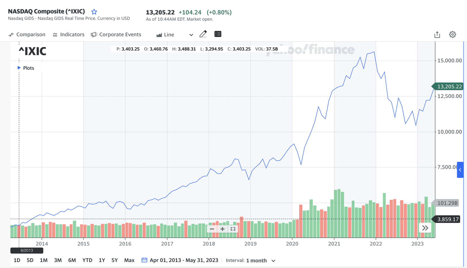 Nasdaq CAGR: The Compound Annual Growth Rate of Nasdaq Composite Index ...
