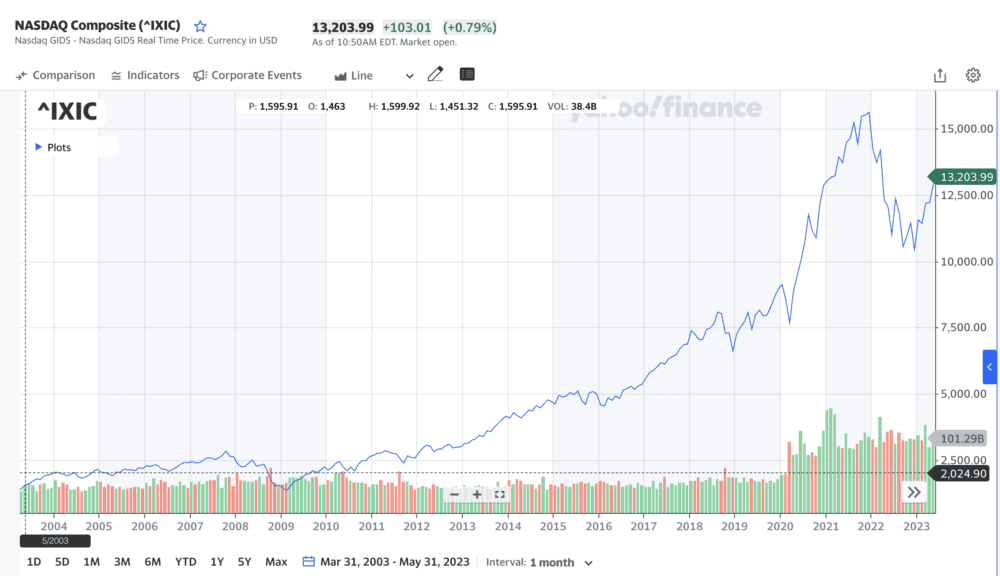 Nasdaq CAGR: The Compound Annual Growth Rate of Nasdaq Composite Index ...