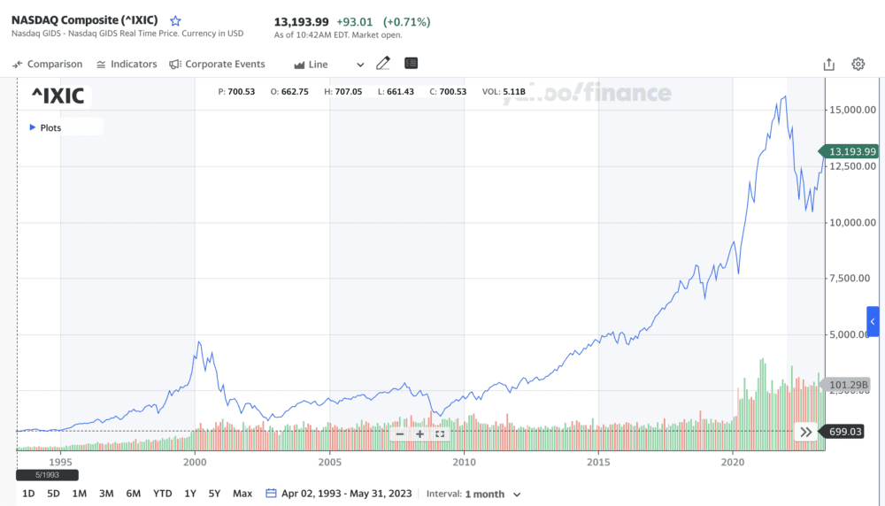 Nasdaq CAGR: The Compound Annual Growth Rate of Nasdaq Composite Index ...